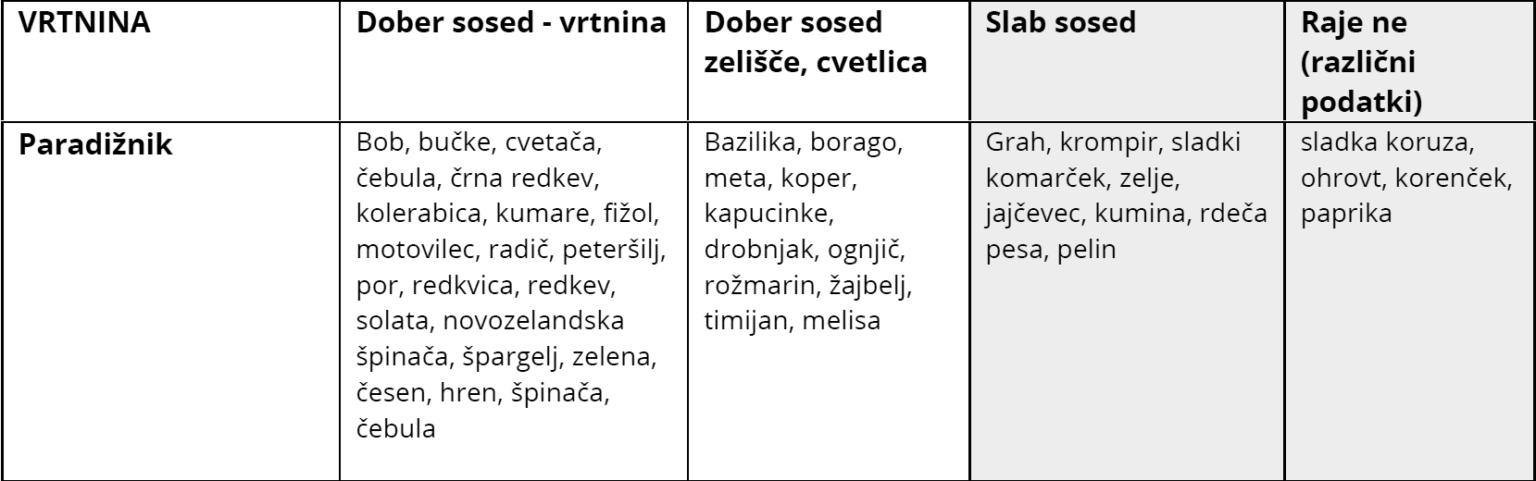 10 načrtov za vrt, visoko gredo, rastlinjak - Zeleni svet